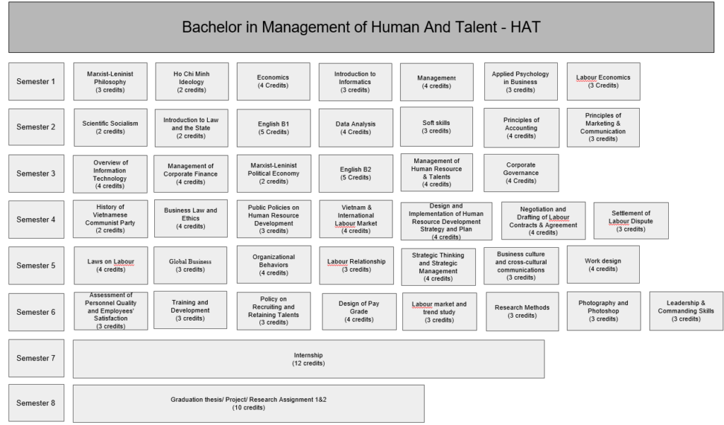 Bachelor in Management of Human and Talent (HAT) – Trường Quản trị Và ...